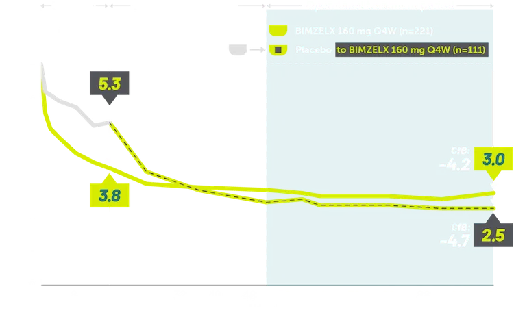 Patient reported outcomes in AS|BIMZELX® (bimekizumab-bkzx)
